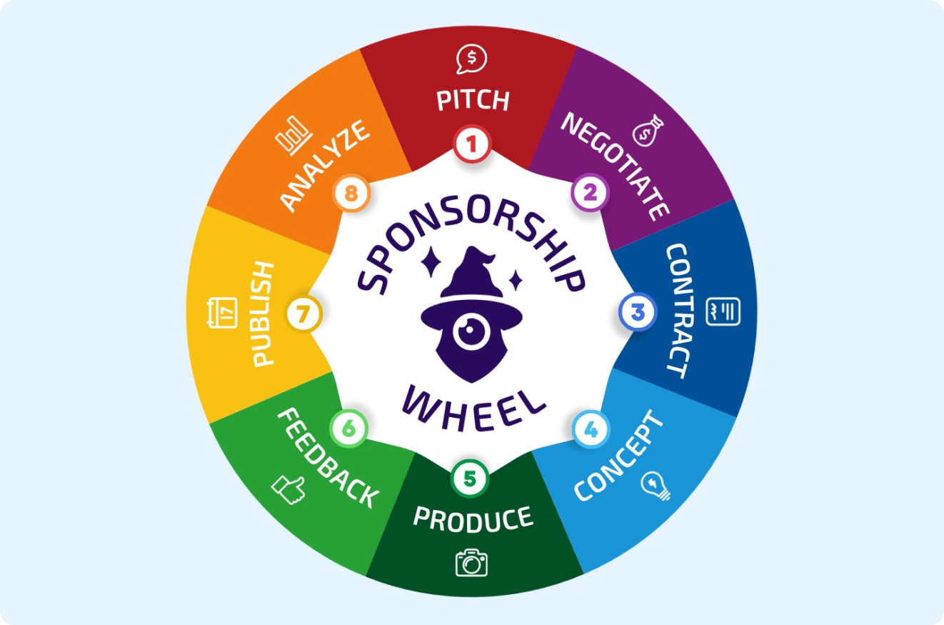 Sponsorship Wheel Snapshot | MySnapshot